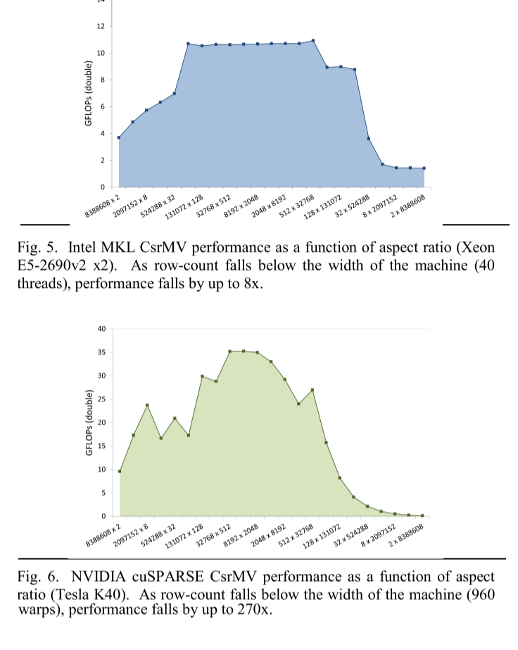 Merge-based Sparse Matrix-Vector Multiplication (SpMV) using the CSR Storage Format | 橙的笔记本